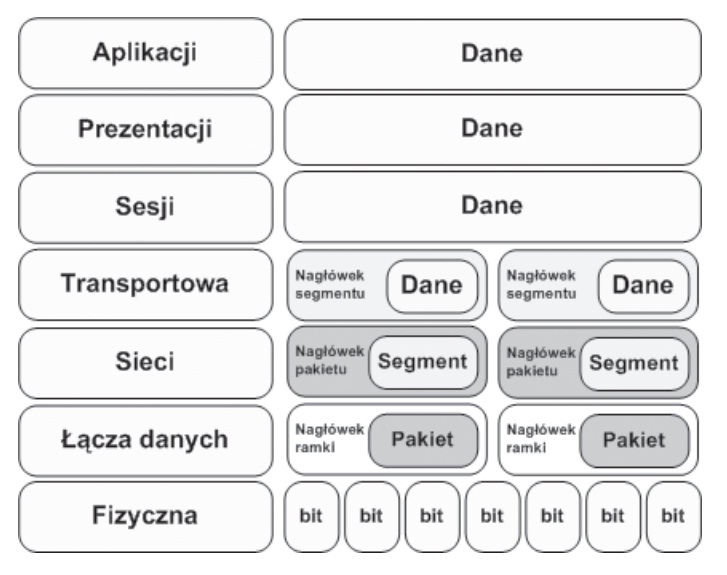 Model Enkapsulacji :: Systemy operacyjne